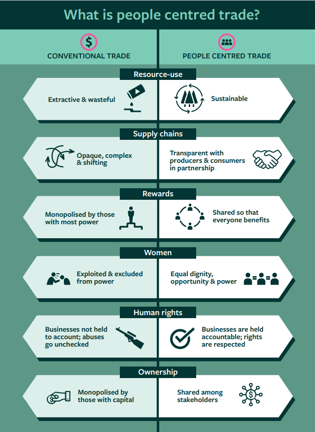Sign the official record of support for people centred trade | Transform Trade
